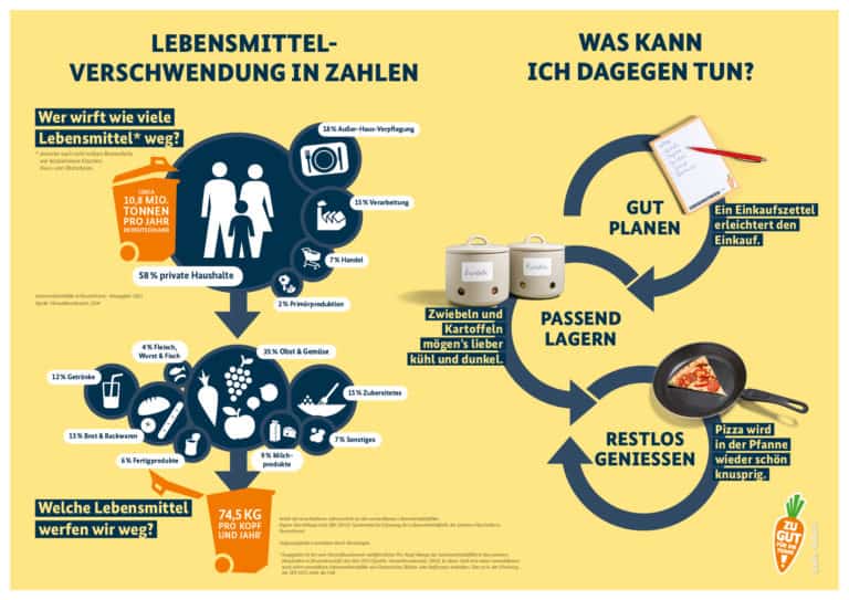 Aktionswoche 2025: Gemeinsam Lebensmittel retten - Verband der Köche ...